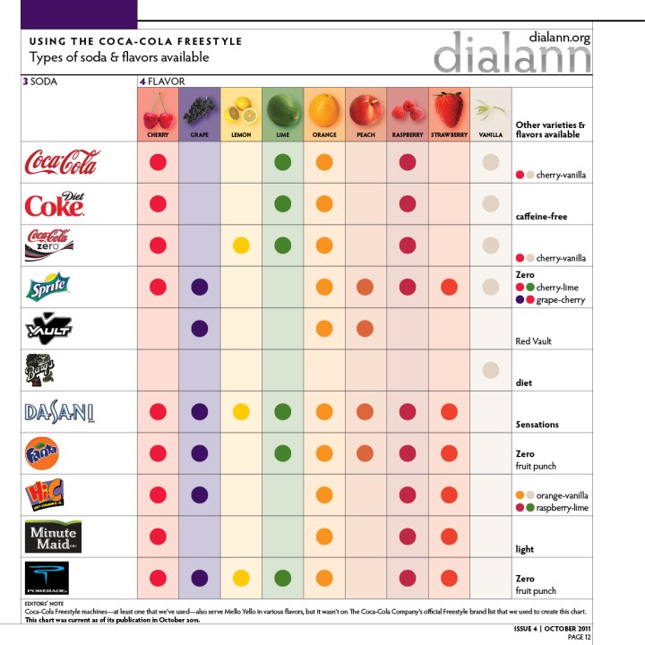 Using the Coca-Cola Freestyle: Types of soda & flavors available – Dialann